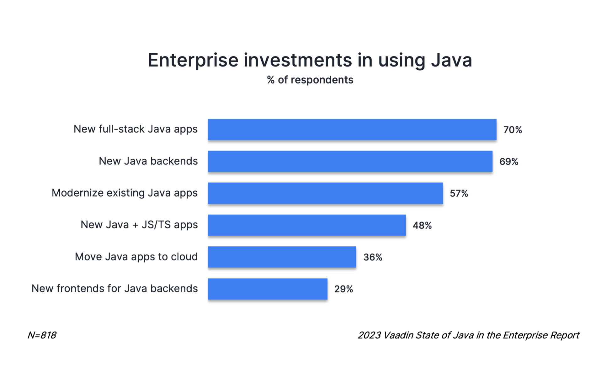 4 Benefits of Java for Enterprise Application Development | Vaadin | Vaadin